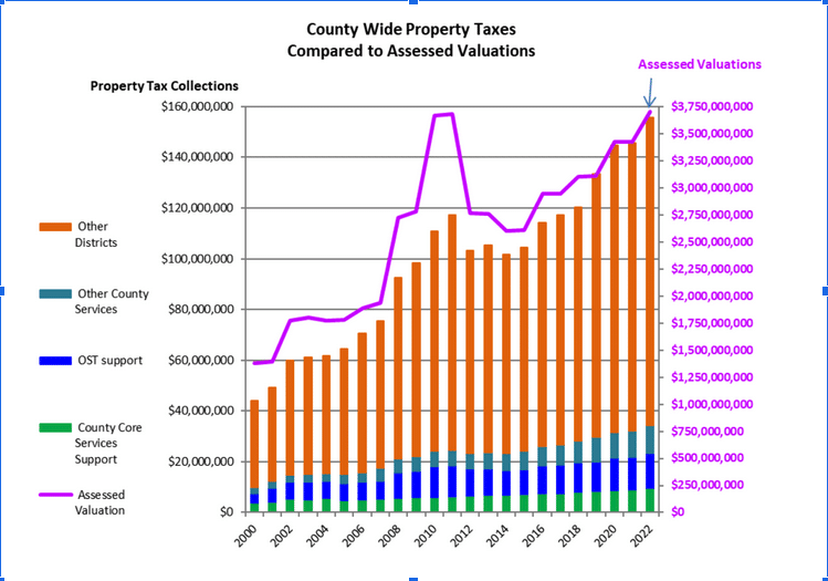 How to understand the property valuation notices and what it will mean for property taxes ...